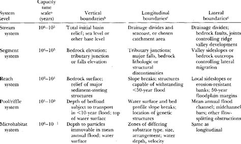 Habitat Spatial Boundaries Conformant With The Temporal Scales Of Table 1 Download Table