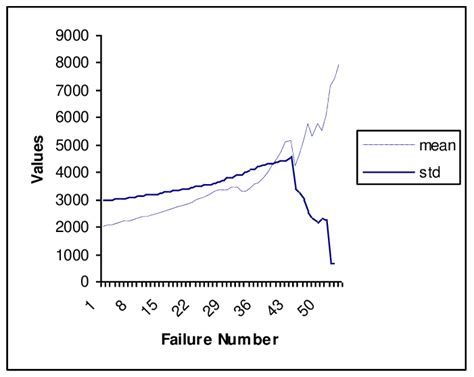 1 Mean And Standard Deviation Values Of Each Time To Failure Values