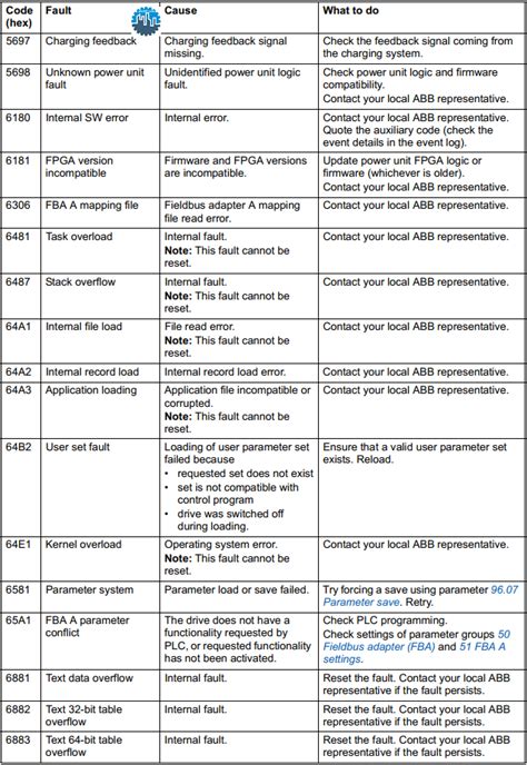 Abb Acs880 Fault Codes