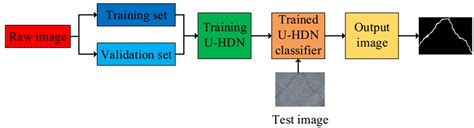 Flowchart For Detecting Pavement Cracks Download Scientific Diagram