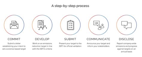 Science Based Targets Initiative Sbti Explained Clearvue Business