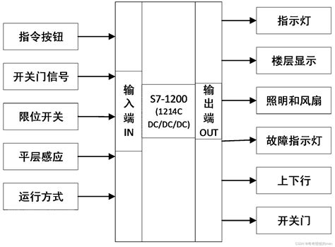 2023离散行业自动化（逻辑算法）六部十层电梯程序设计思路与总结 赛题分析与程序准备篇离散行业自动化逻辑算法 Csdn博客