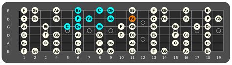 C Locrian Jam Track Light Rock Guitar Chords Blog