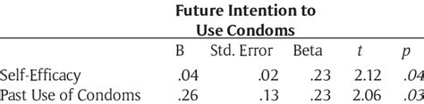 Multiple Linear Regression Model For Future Intention To Use Condoms