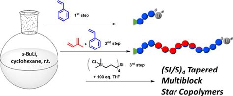 One Pot Synthesis Route For Well Defined Multiblock Tapered Star