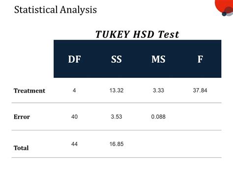 Statistical Analysis Ppt Slide Powerpoint Design Template Sample