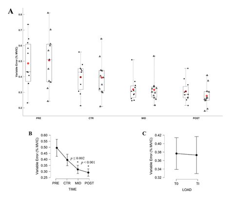 A Variable Error VE MVIC During Submaximal Contractions Computed Download Scientific