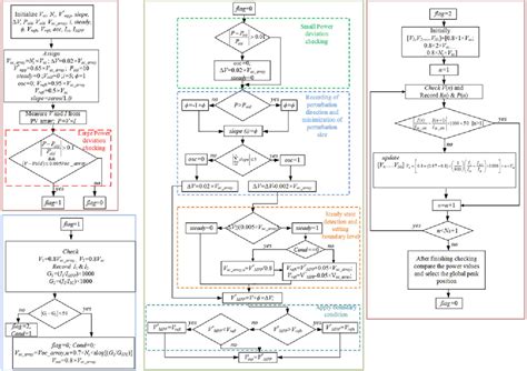 Figure From An Enhanced Adaptive P O MPPT For Fast And Efficient Tracking Under Varying