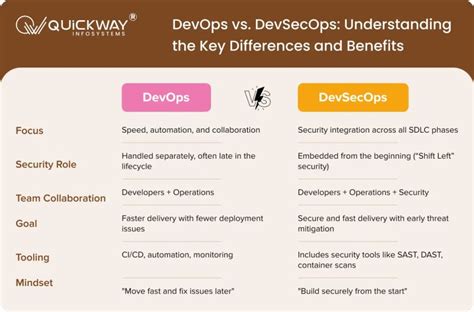 Devops Devsecops Softwaredevelopment Cybersecurity Techinsights