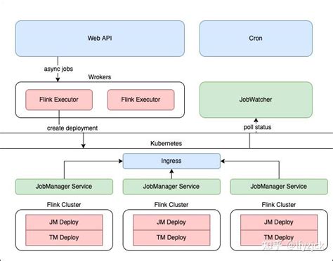 flink 实时计算平台在知乎的演进 知乎