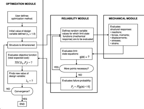 Flowchart Of Problem Solution And Interactivity Of The Computational