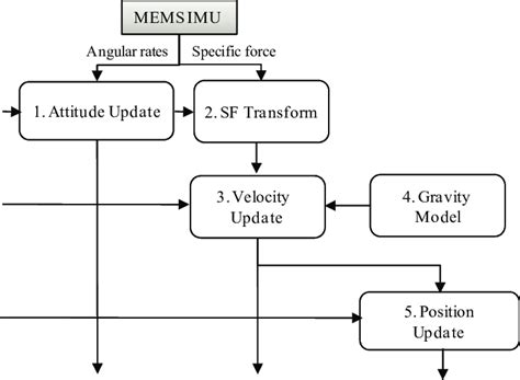 Inertial Navigation System Ins Computation Steps [3] Download Scientific Diagram