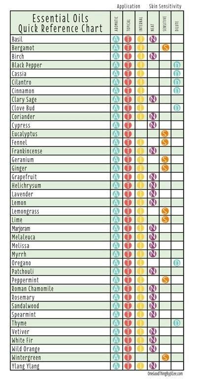 Essential Oils Quick Reference Chart Doterra Essential Oils