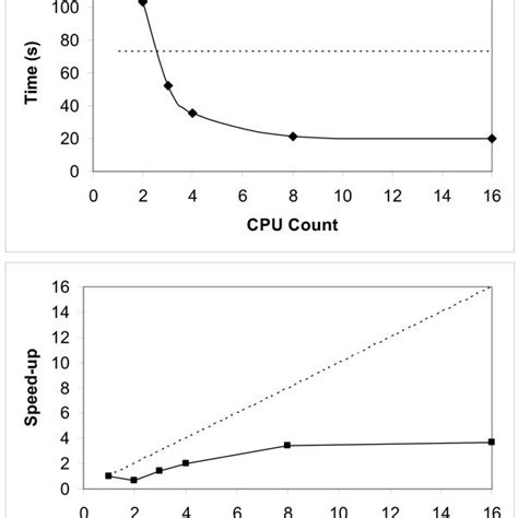 Performance And Strong Scaling Of The Parallel Correlation Function
