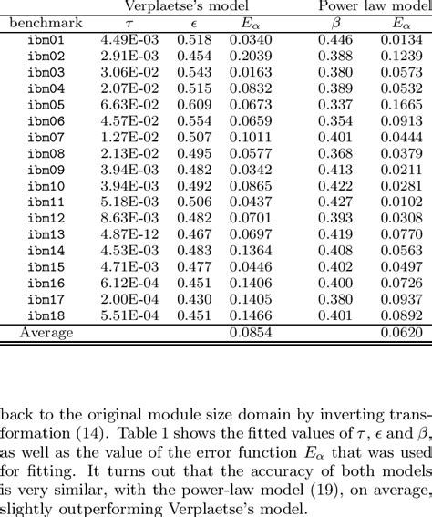 Fitted parameters and error values Eα for benchmarks ibm ibm α k Download Table