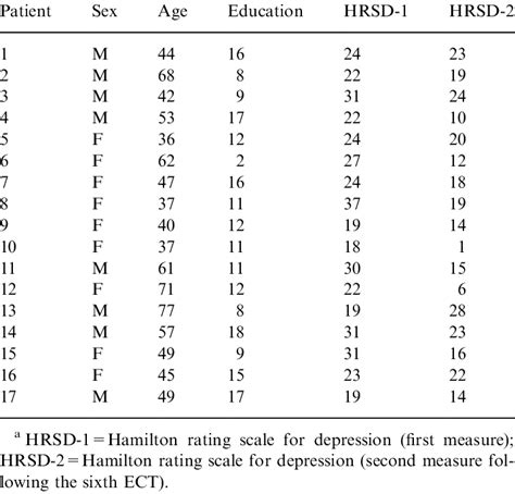 Demographics Of The Ect Patient Group A Download Table