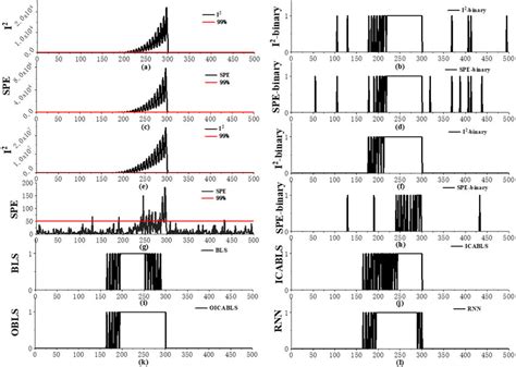 Monitoring Chart For Numerical Example Fault 2 A I 2 B I 2 Binary Download Scientific