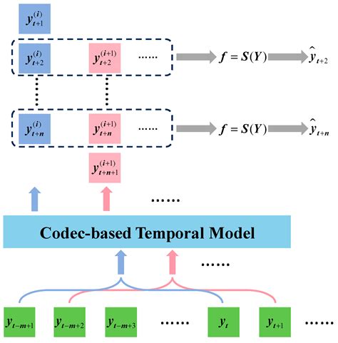 Machines Free Full Text Tool Wear Prediction Based On Residual