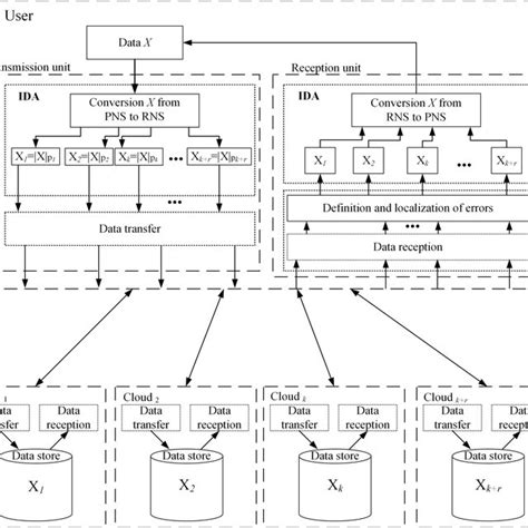 Distributed Storage Scheme Download Scientific Diagram