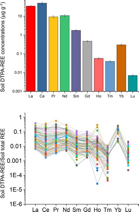 A Dtpa Extractable Concentrations Of Ree And B Dtpa Ree Patterns In The Download Scientific