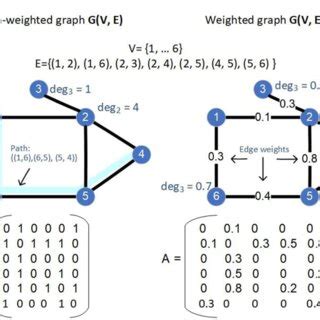 FIGURE Two Examples Of Graphs An Un Weighted One Left And A Weighted Download Scientific