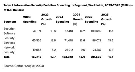 Gartnerit Cybersecurity Technology Ai Gartner For It