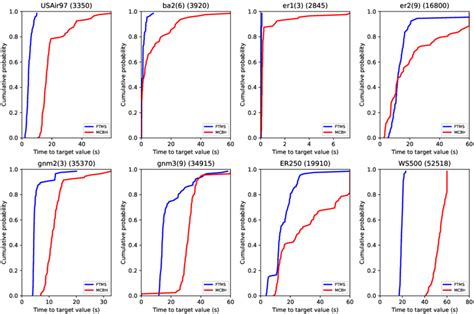 Run Time Distributions Of Ftms And Mcbh Algorithms Download Scientific Diagram