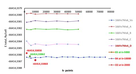 The Influence Of The Number Of Plane Waves On The Convergence Of The