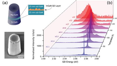 Figure 1 From Polarisation Controlled Single Photon Emission At High