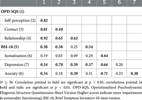 Correlations Between Personality Functioning Opd Sqs And Symptom Load Download Scientific