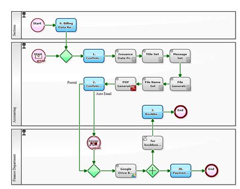 Workflow Sample Cooperation Of Invoicing Flow And Accounting System