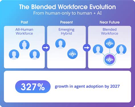 Ai Workforce Management Guiding Tomorrows Blended Workforce