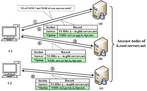 Electronics Free Full Text Performance Analysis Of Root Anycast