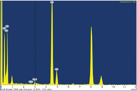 Eds Image Of Tio 2 Ag Nanoparticles Download Scientific Diagram