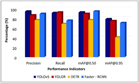 Comparison Of Performance For Different Dl Models Download