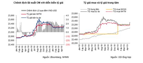 Điều Gì đã Tác động đến Tỉ Giá Vnd Usd Trong Thời Gian Qua