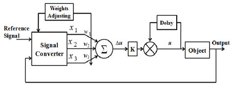 Structure Of Single Neuron Pid Control System Based On Hebb Learning