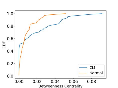 cdf of betweenness centrality download scientific diagram