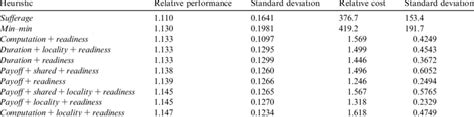 Relative Performance And Cost Of The Best 10 Heuristics Download Table
