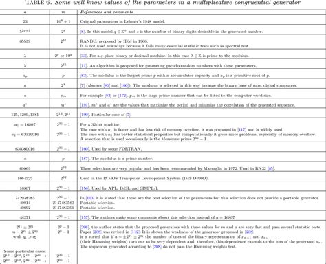 Table 6 From A Brief And Understandable Guide To Pseudo Random Number Generators And Specific