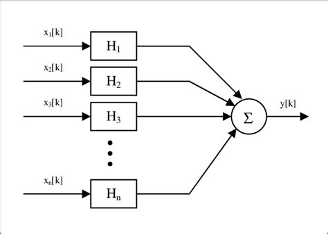delay and sum beamformer block diagram download scientific diagram