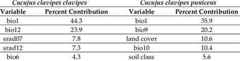 relative contributions of the environmental variables to the maxent