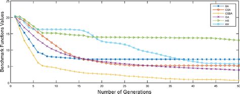 Performance Comparison For F1 Ackley Function Download Scientific Diagram