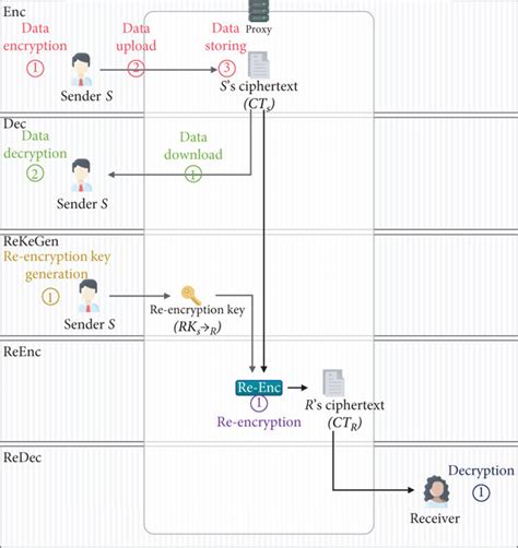 Basic Proxy Reencryption Method Download Scientific Diagram