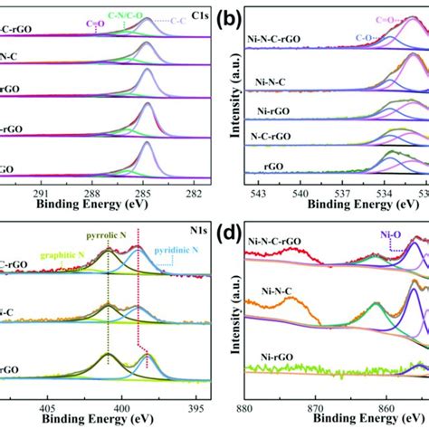 Xps Spectra Of Rgo N C Rgo Ni Rgo Ni N C And Ni N C Rgo Materials