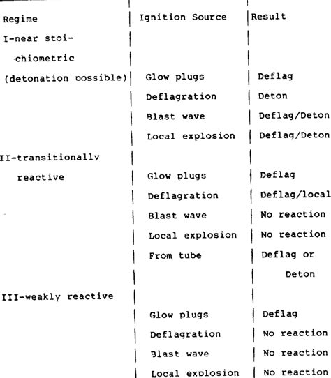 1 Detonation Deflagration Transition Download Table