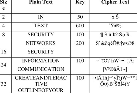 Different Ciphertext Of Different Plain Texts Download Scientific Diagram