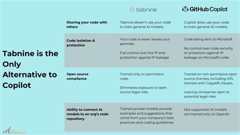 Sales Innovation On Linkedin Ai Codingassistants Githubcopilot