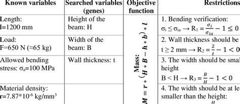 Entry Data For Optimizing The Support Beam Component Download Scientific Diagram