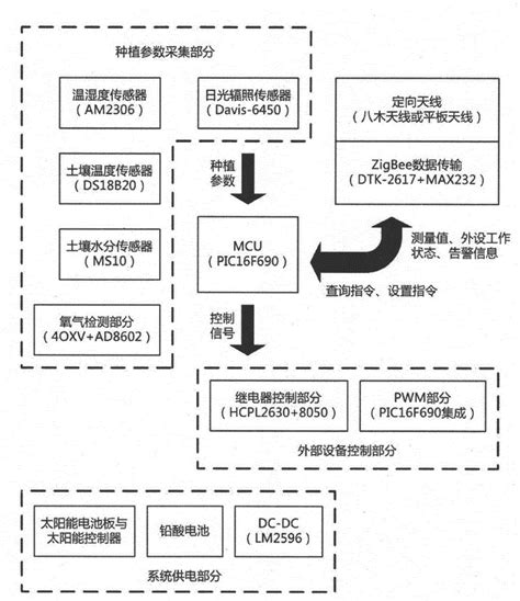 Agricultural Greenhouse Wireless Monitoring Node And Method Eureka